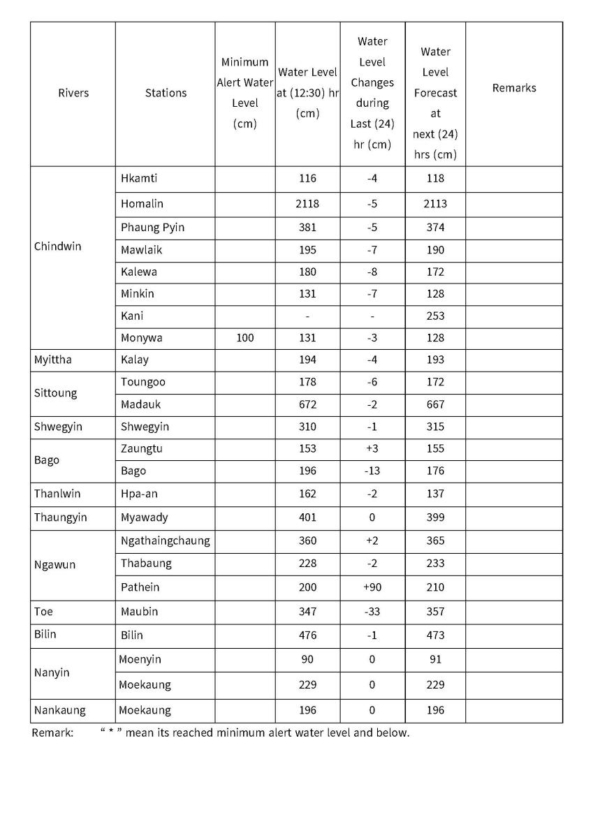 Daily Water Level Forecast | Department of Meteorology and Hydrology